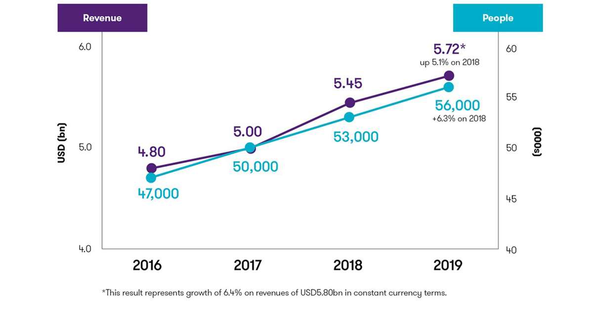 Deliberate market focus drives solid growth for Grant Thornton